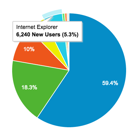 What's The Value Of Owning A Browser?